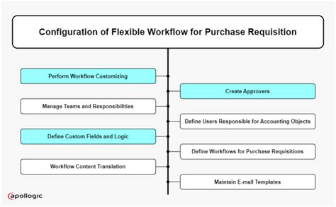 Flexible Workflow In Sap Sourcing And Procurement