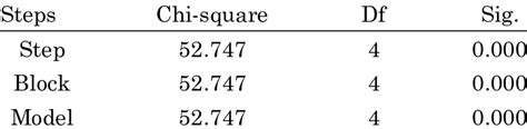 Likelihood Ratio Test Result Omnibus Tests Download Scientific Diagram