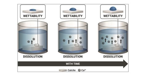 Correlation Between Wettability And Dissolution Of Calcite In Ion Free Water The Journal Of