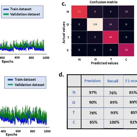 A Classification And B Regression Loss Curves For Both Training