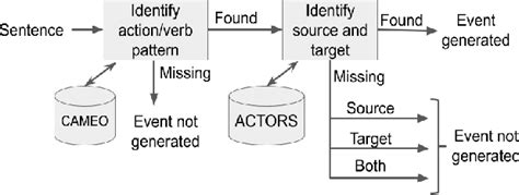 Figure 1 From Automated Verbal Pattern Extraction From Political News Articles Using Cameo Event