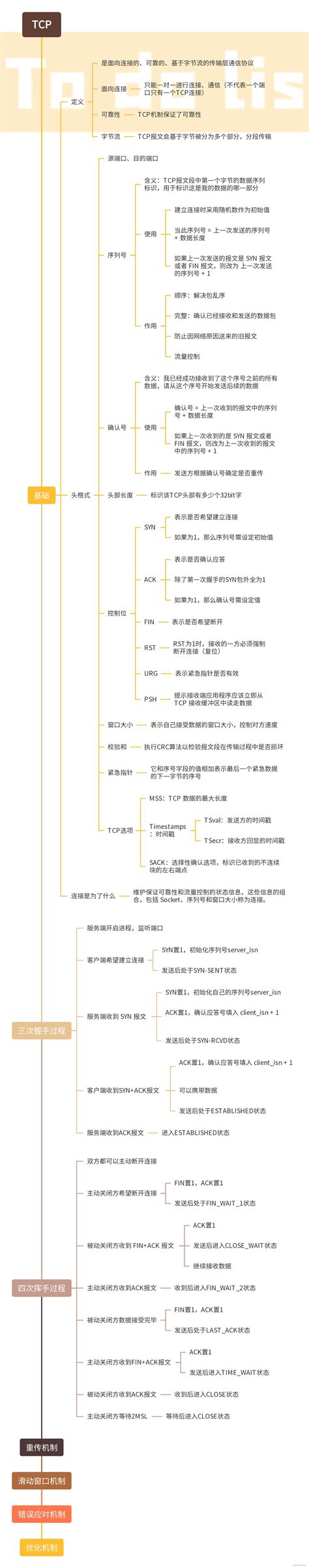 计算机网络 TCP基础三次挥手四次握手过程