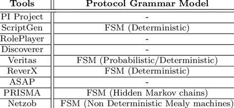 Inference Tools Based On Network Traces Protocol Grammar Inference