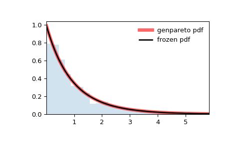 Scipy Stats Genpareto SciPy V1 16 2 Manual