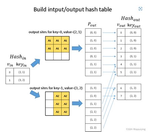 关于3d稀疏卷积的理解 稀疏卷积rule book计算 csdn博客