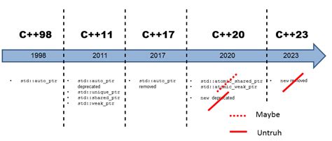 The Truth About “raw Pointers Removed From C” Mc Blog