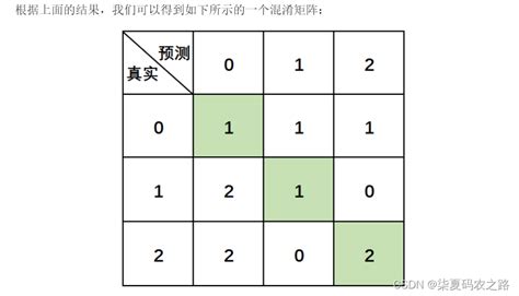 机器学习笔记 多分类下的召回率和f值召回率能用于多分类么 Csdn博客