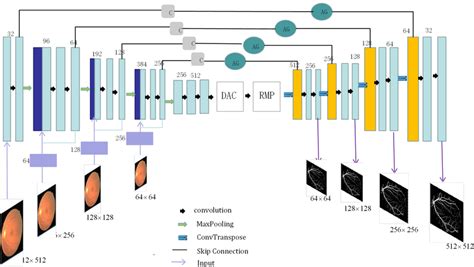 the overall network architecture ag denotes the attention gating