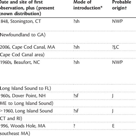 A Habit Of Codium Fragile Subspecies Tomentosoides After Schneider Download Scientific