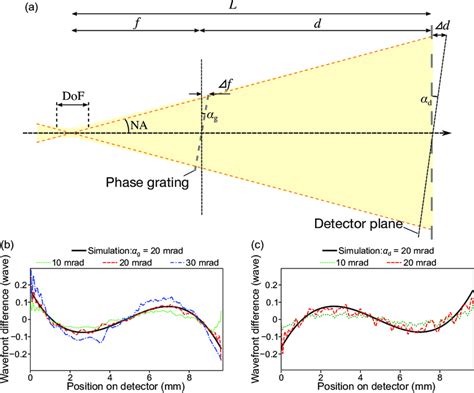 A Schematic Illustration Of The Single Grating Interferometer S Gi Download Scientific