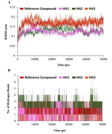 molecular dynamics simulation analyses a the root mean square