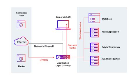 Application Layer Gateway How F5 Handles Application Layer Gateways