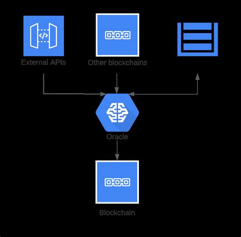 Blockchain And Oracles Download Scientific Diagram