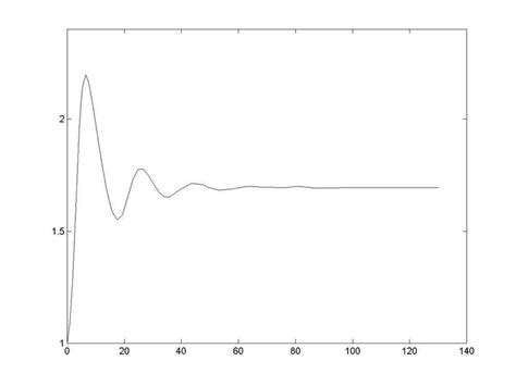 Evolution Of The Population Of Cells Xt In Function Of Time With τ