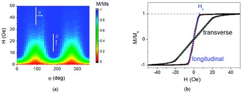 A Magnetic Anisotropy Of Elements Using Example Of The Element Download Scientific Diagram