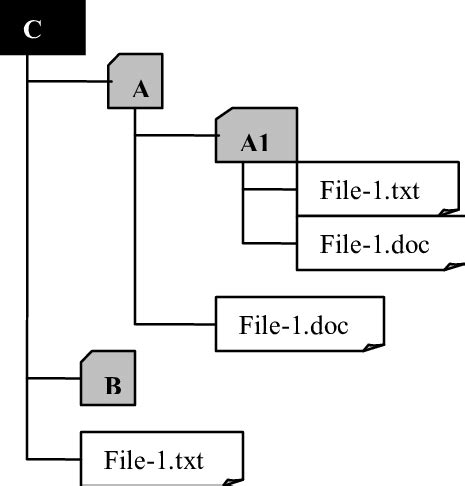 An Example Of Typical Hierarchy In A Computer File System Download Scientific Diagram