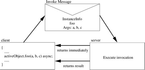 Active Object Invocation Download Scientific Diagram