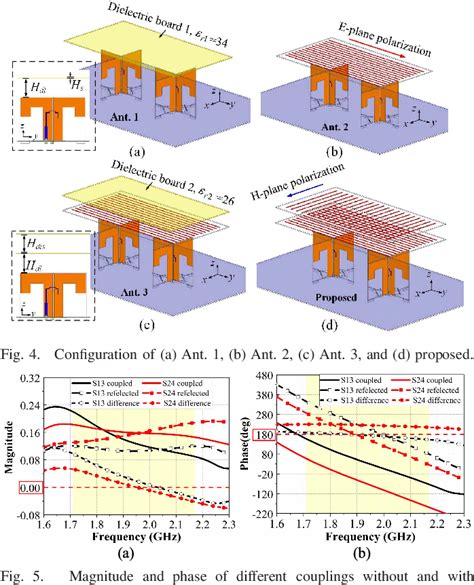 Figure 1 From Polarization Selective Partial Reflective Decoupling Layers For Mutual Coupling