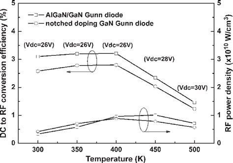 Dependence Of Dc To Rf Conversion Efficiency And The Rf Power Density