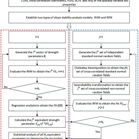 Flowchart Of The Proposed Simplified Reliability Analysis Framework