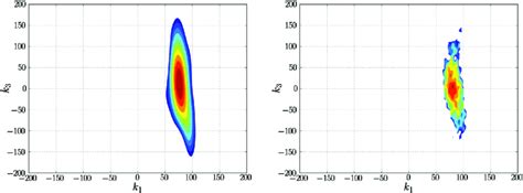 Contour Plots Of Wavenumber Frequency Spectra At 2417 Hz For The Front Download Scientific