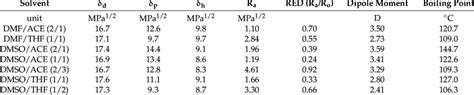 Hansen Solubility Parameters And Physical Properties Of The Mixed Solvents Download