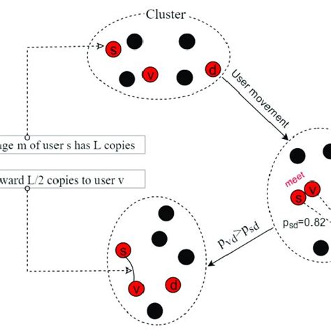 Intra Cluster Forwarding Strategy Download Scientific Diagram