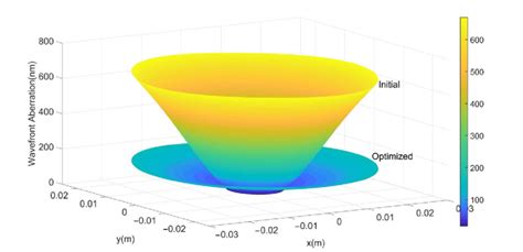 Wavefront Aberration Diagrams Of The Initial And Optimized Systems In