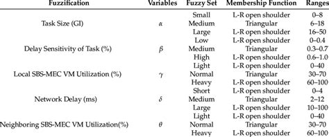 Fuzzification Of Input Variables Download Scientific Diagram
