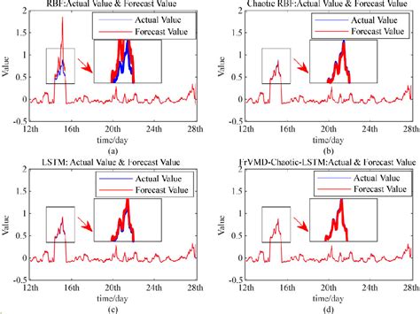 Figure 1 From A High Precision Chaotic Lstm Network Model Optimized By Frvmd For The Earth