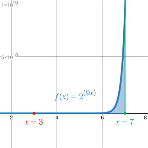 Example 1 Definite Integral Exponential Function