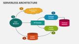 Serverless Architecture PowerPoint And Google Slides Template PPT Slides