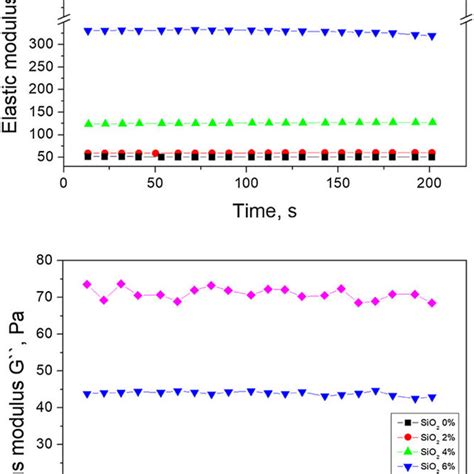 Elastic Modulus G` And Viscous Modulus G`` Of Gel Systems With