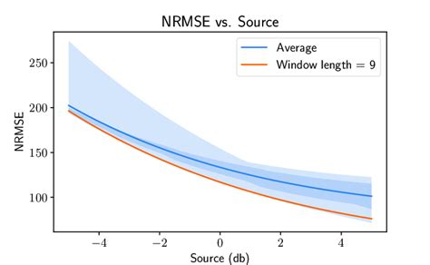Error Versus Source Power Download Scientific Diagram
