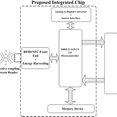 Basic Architecture Of The Proposed Soc Download Scientific Diagram