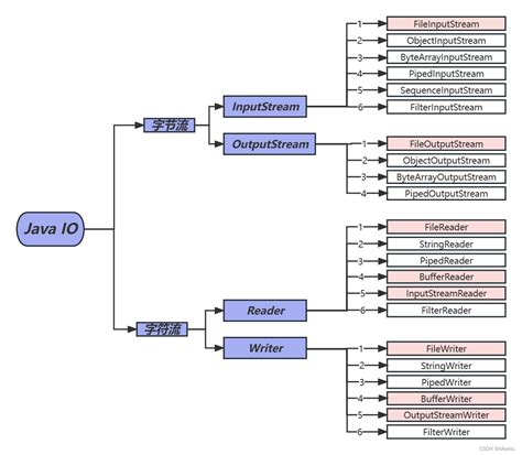 结合案例讲解java Io流iojava Csdn博客