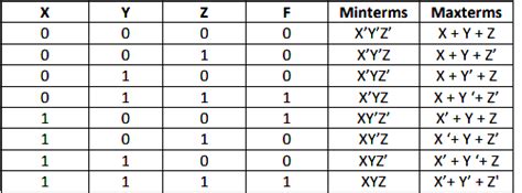 given the truth table of a function f x y z write s o p and p o s