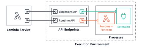 Hashicorp Supports Aws Lambda Extensions For Serverless Security Infoq
