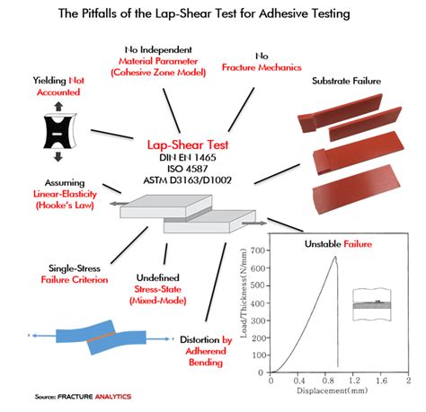 PDF The Pitfalls Of The Lap Shear Test
