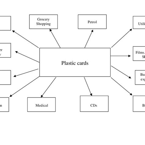 The Payments Value Chain Download Scientific Diagram