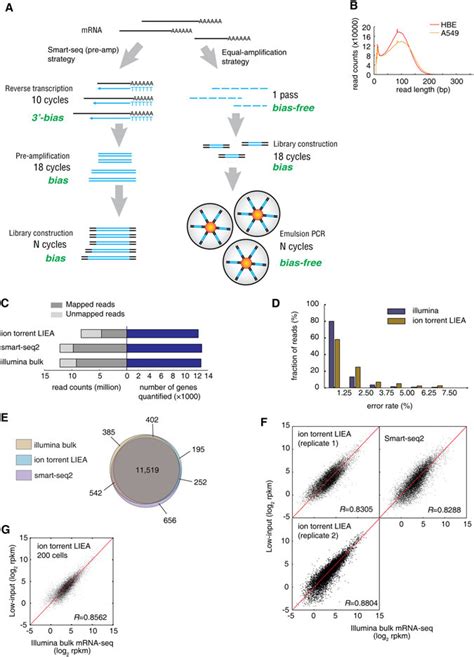 Liea Rna Seq Low Cost Low Bias And Low Input Rna Seq With High