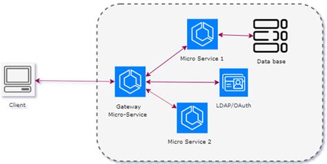 Fuzz Testing Rest Interface Of A Web Application Developed Using Micro Service Architecture
