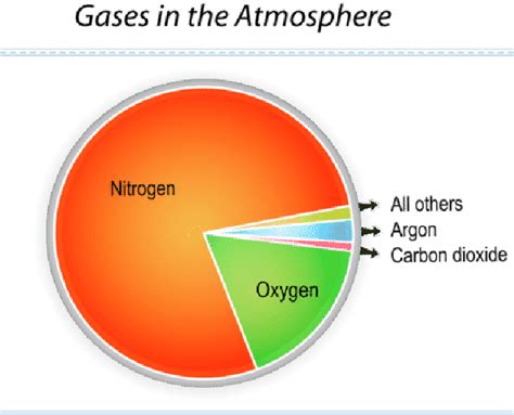 Gases In The Atmosphere Source Download Scientific Diagram