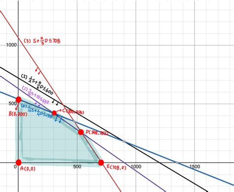 선형 계획법 1 선형 계획법 Linear Programming 알아보기 개념 설명과 최적해 구하기까지