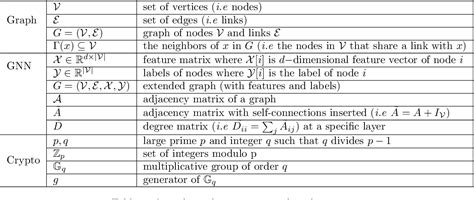 Table 1 From Cryptograph Leveraging Privacy Preserving Distributed Link Prediction For Robust