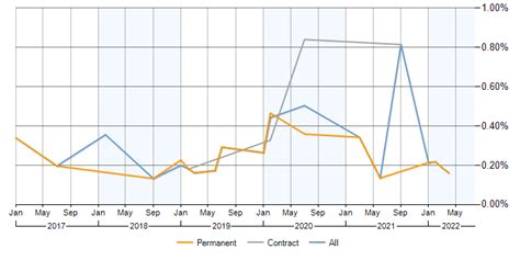 Software Defined Networking Jobs In West Yorkshire Co Occurring Skills And Salary Benchmarking