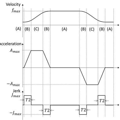 S Shaped Accelerationdeceleration Accdec Control For A Signal Block