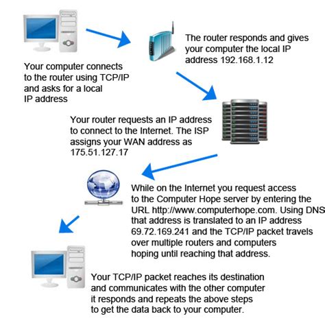 Communication Control And Addressing Level Protocols