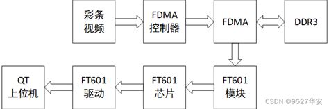 Fpga驱动ft601实现usb30相机 Ov5640视频采集 提供2套工程源码和qt上位机源码