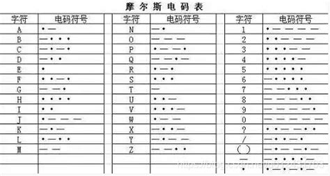 摩斯电码 密码入门简介 摩斯密码 Csdn博客